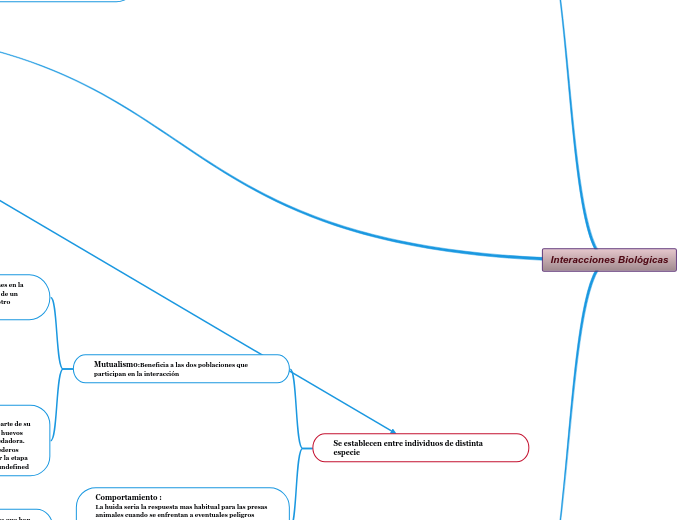 Interacciones Biológicas - Mind Map